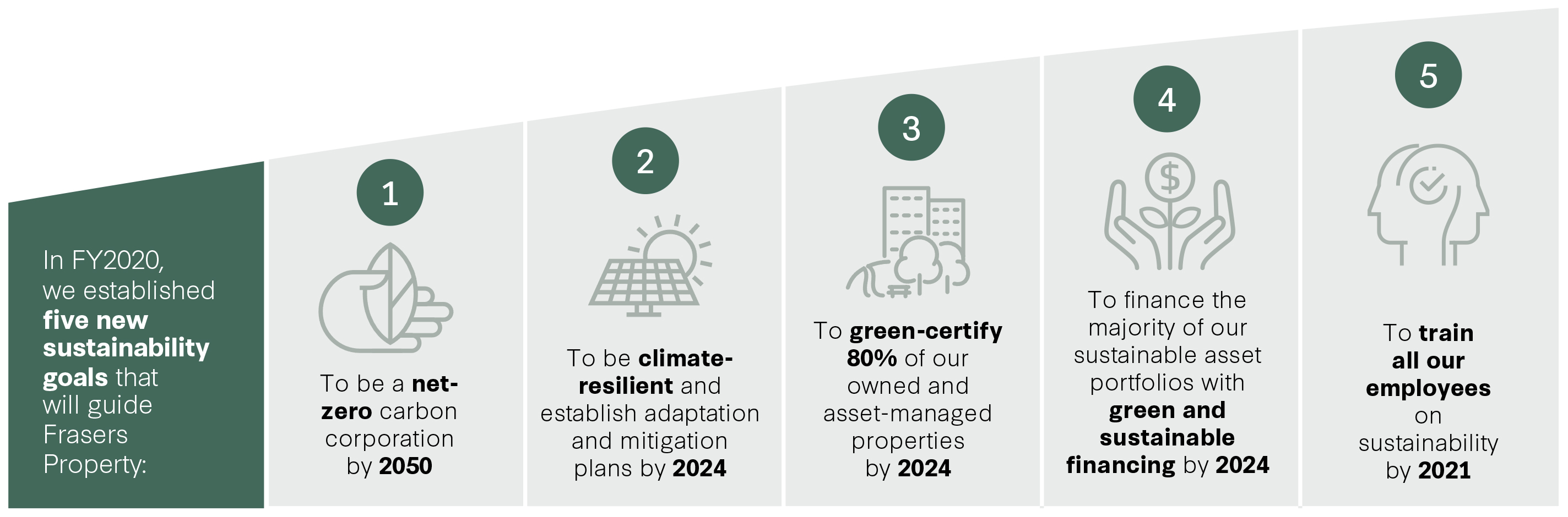 Sustainability | Our Net-Zero Carbon Roadmap