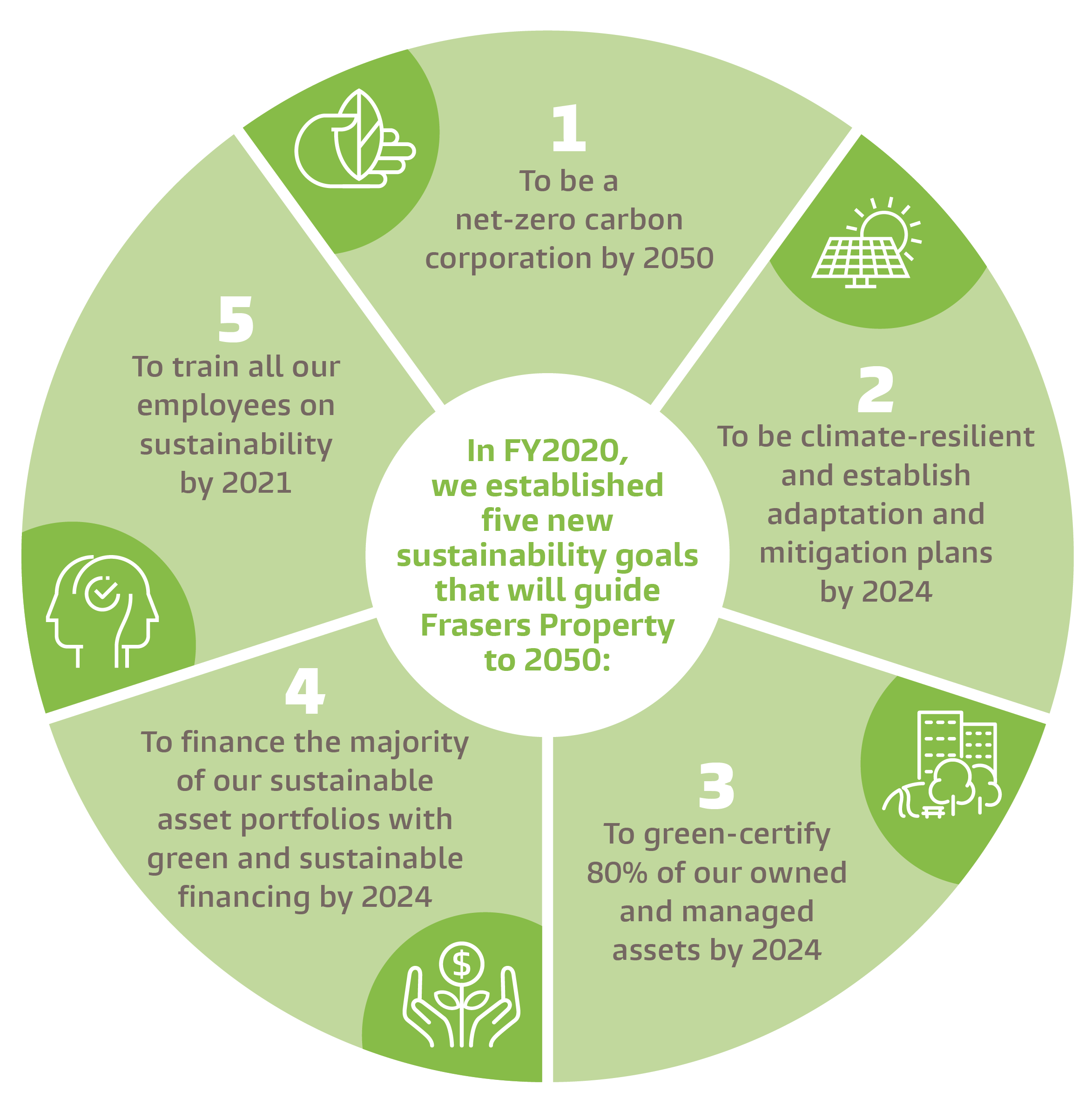 Sustainable property development matters | Frasers Property